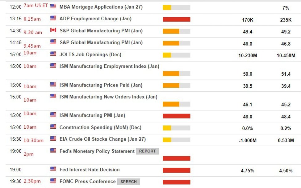 Ahead of the Federal Reserve statement today are some significant US ...