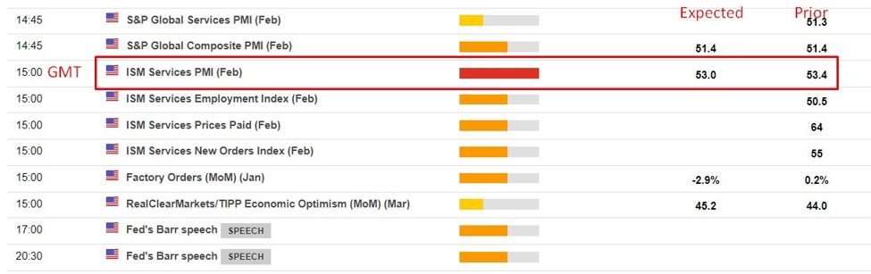 ISM Services data due from the US on Tuesday - range to expect ...