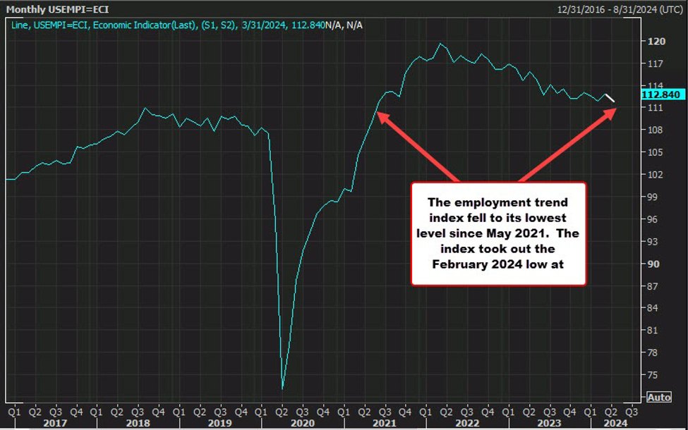 Employment trends for April 111.25 versus 112.16 last month (revised ...