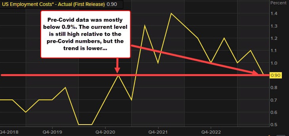 US employment index for Q4 0.9% vs 1.0% expectations | investingLive