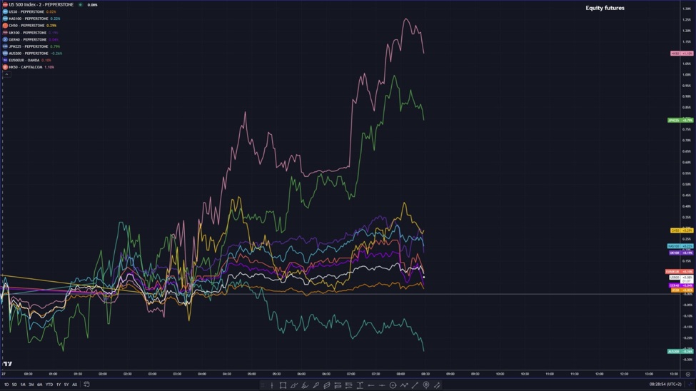 Equity futures mostly green across the board this morning | investingLive