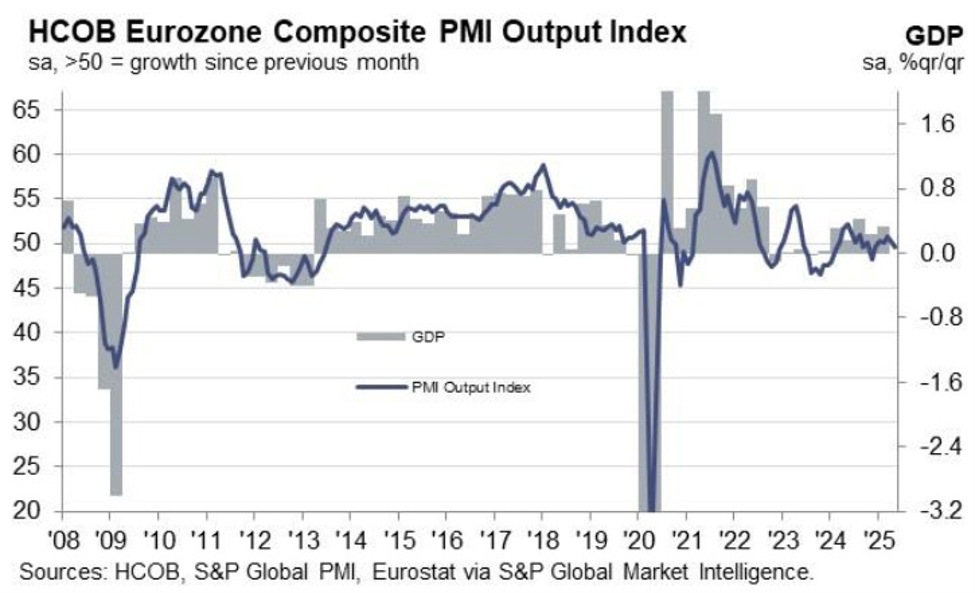 Eurozone May flash services PMI 48.9 vs 50.3 expected | investingLive