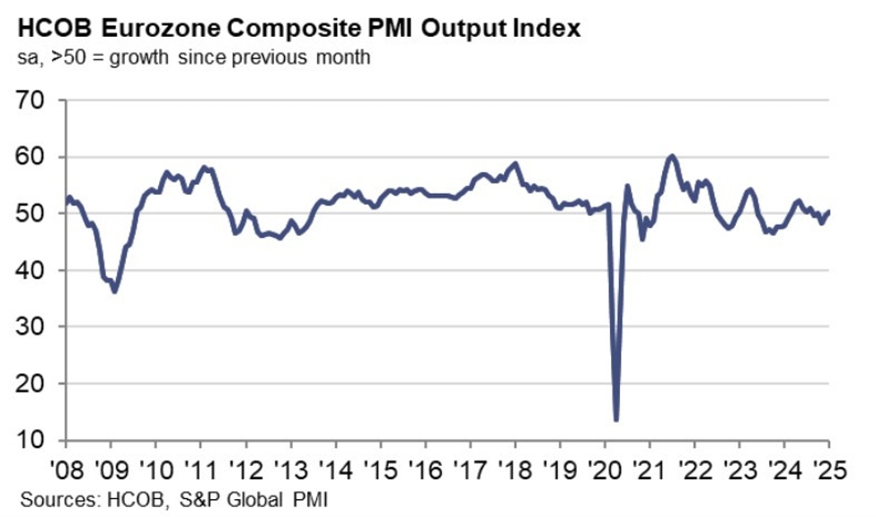 Eurozone January final services PMI 51.3 vs 51.4 prelim | investingLive