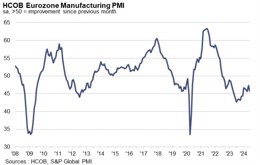 Eurozone June final manufacturing PMI 45.8 vs. 45.6 prelim | investingLive