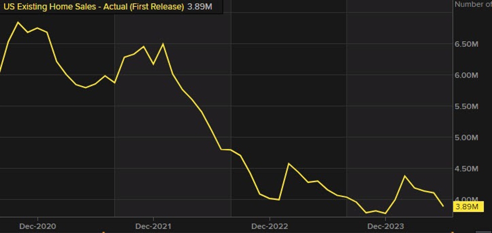 US existing home sales for June 3.89M vs 4.00M estimate | investingLive