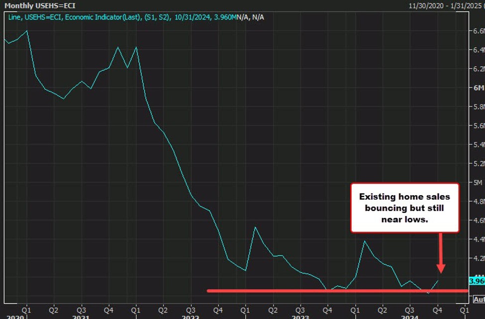 US existing home sales for October 3.96M versus 3.93M | investingLive