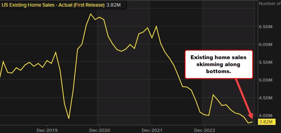 US existing home sales for December 3.78M vs 3.82M estimate | investingLive