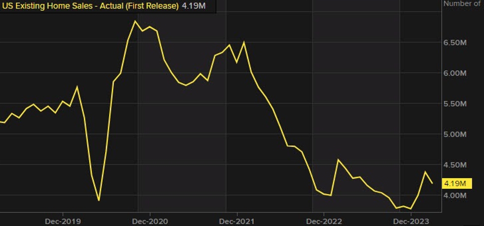 US existing home sales for March 4.19M versus 4.20M estimate ...
