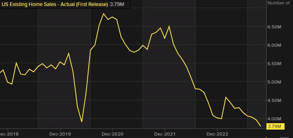US existing home sales for October 3.79M annualized versus 3.90M ...