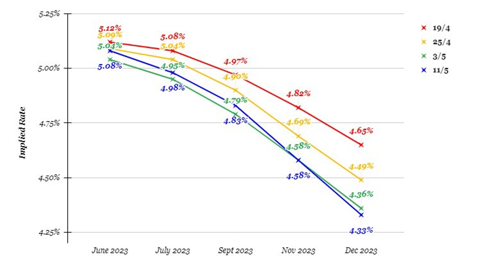 What now after the US CPI data yesterday? | investingLive