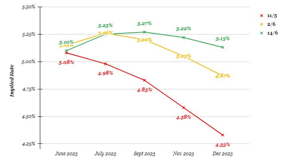 What is the Fed funds futures curve saying ahead of the FOMC decision ...
