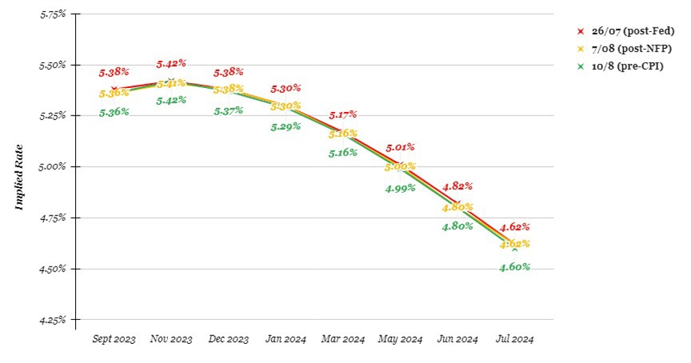 A quick glance at the Fed funds futures curve before the main event ...