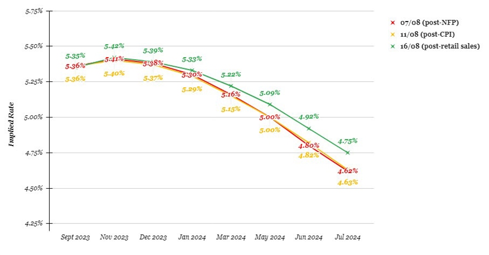 How does the Fed pricing look now? | investingLive