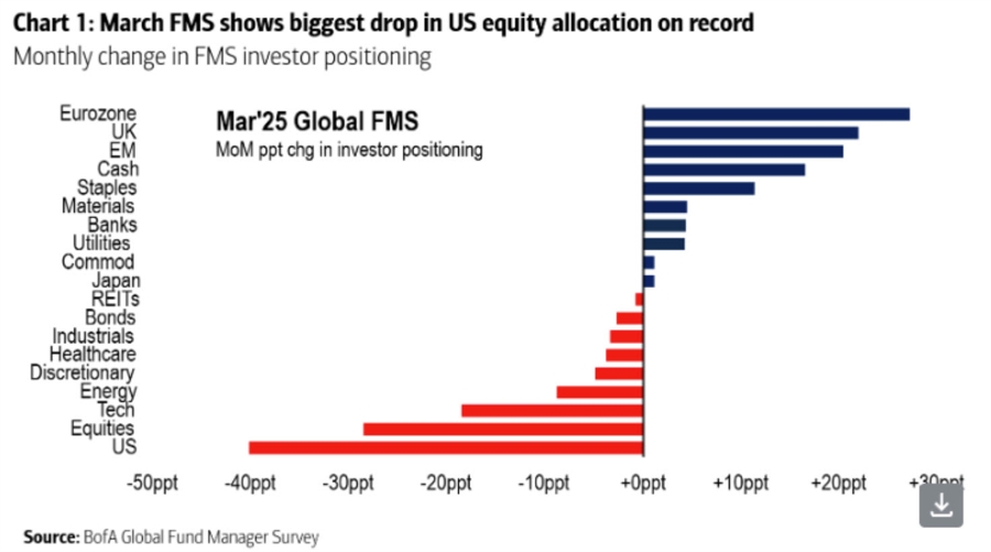 BofA fund manager survey: Key charts that highlight a big shift in ...