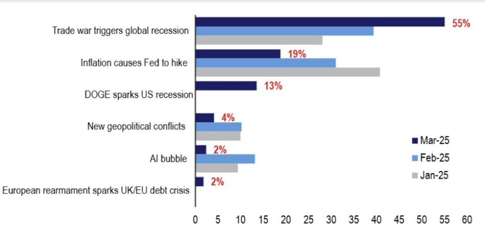 BofA fund manager survey: Key charts that highlight a big shift in ...