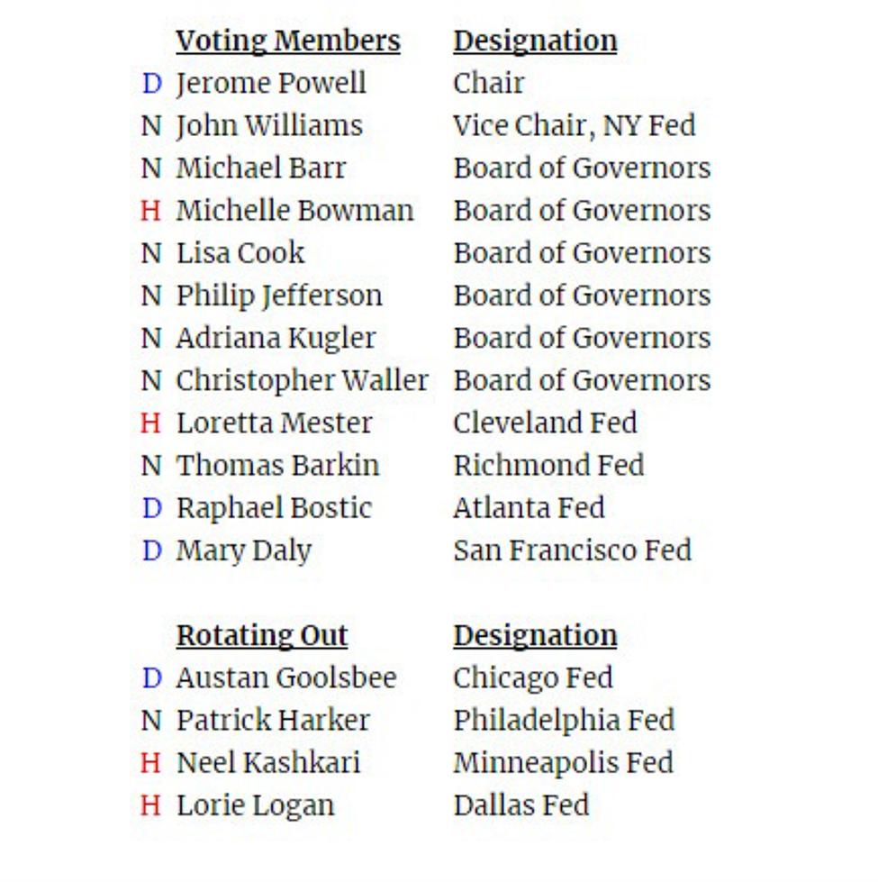 Who are the FOMC voting members for next year? | investingLive