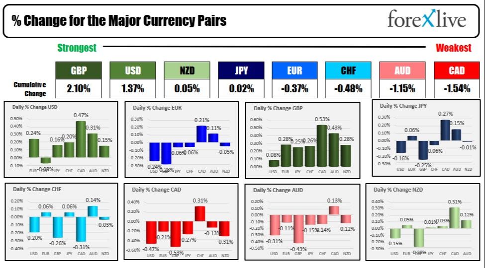 Forexlive Americas FX news wrap: PPI data spooks the market ahead of ...
