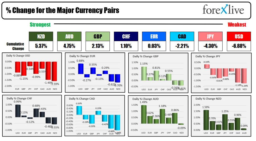 Forexlive Americas FX news wrap 13 Jul: USD continues its drop helped ...