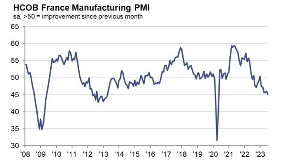 France July final manufacturing PMI 45.1 vs 44.5 prelim | investingLive