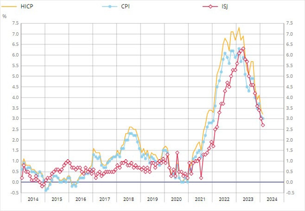 France February final CPI +3.0% vs +2.9% y/y prelim | investingLive
