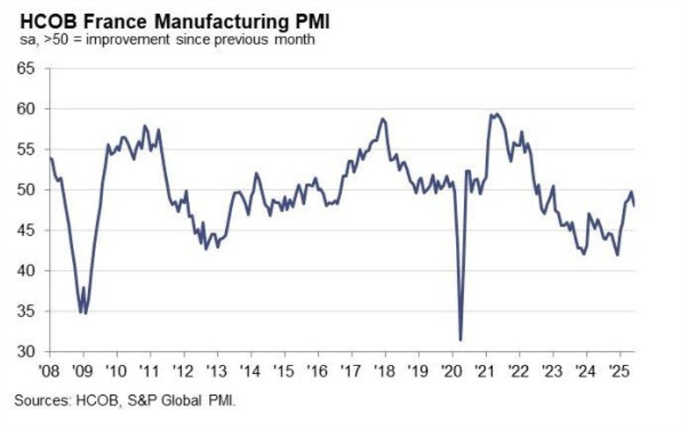 France June final manufacturing PMI 48.1 vs 47.8 prelim | investingLive