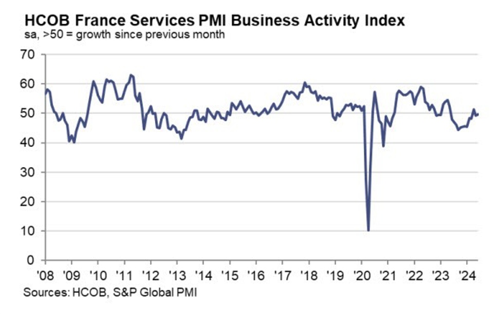 France June final services PMI 49.6 vs 48.8 prelim | investingLive
