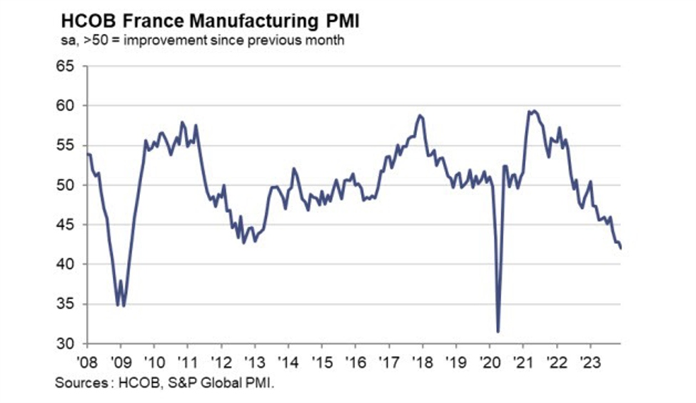 France December final manufacturing PMI 42.1 vs 42.0 prelim | investingLive