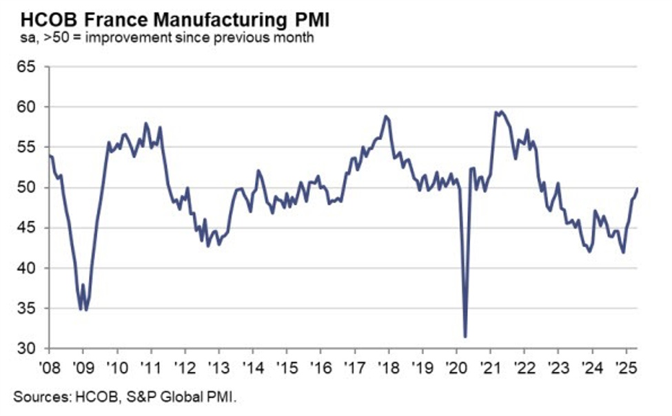 France May final manufacturing PMI 49.8 vs 49.5 prelim | investingLive