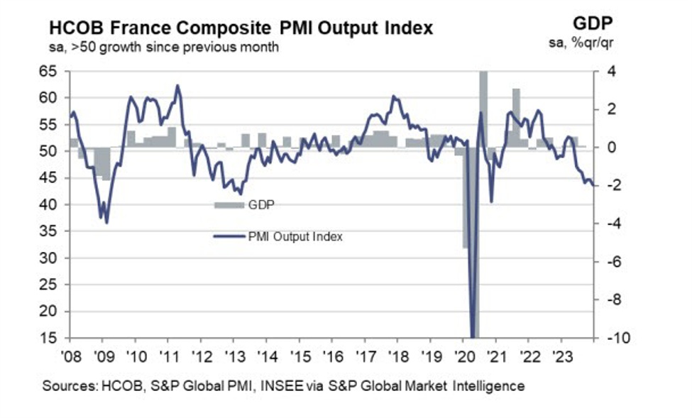 France December flash services PMI 44.3 vs 46.0 expected | investingLive
