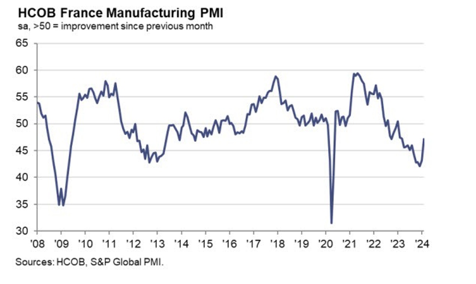 France February final manufacturing PMI 47.1 vs 46.8 prelim | investingLive