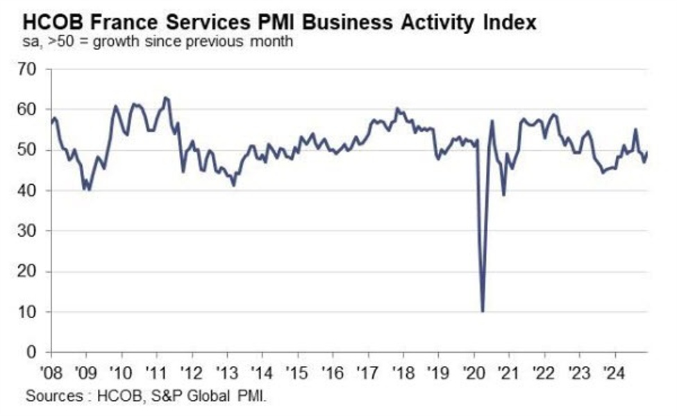 France December final services PMI 49.3 vs 48.2 prelim | investingLive