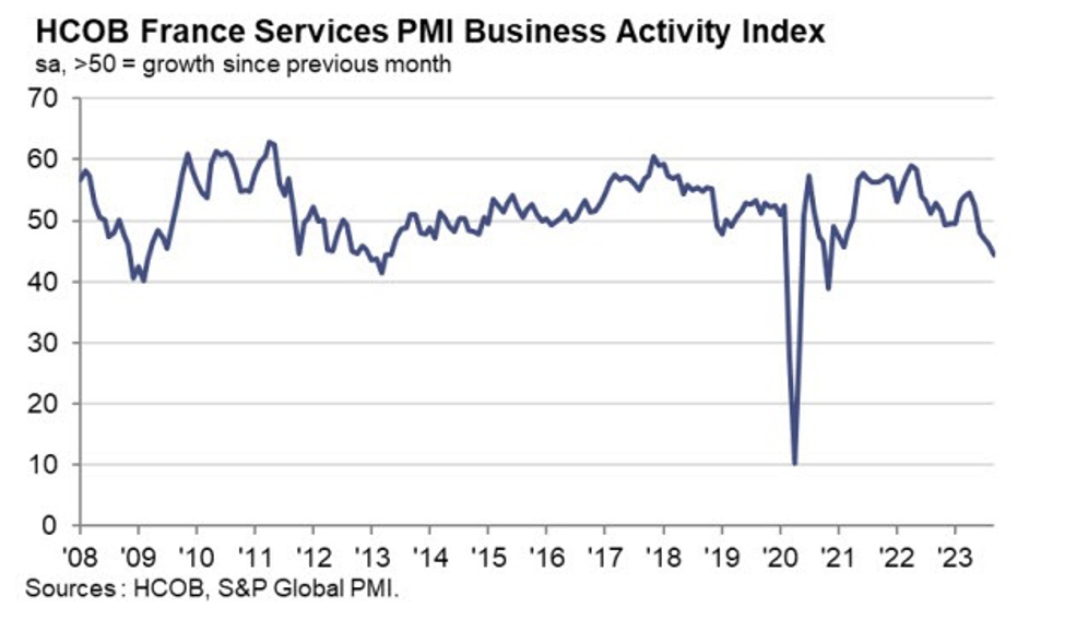 France September final services PMI 44.4 vs 43.9 prelim | investingLive