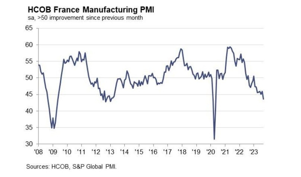France September flash services PMI 43.9 vs 46.0 expected | investingLive