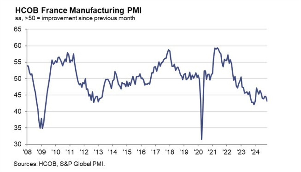 France November final manufacturing PMI 43.1 vs 43.2 prelim | investingLive