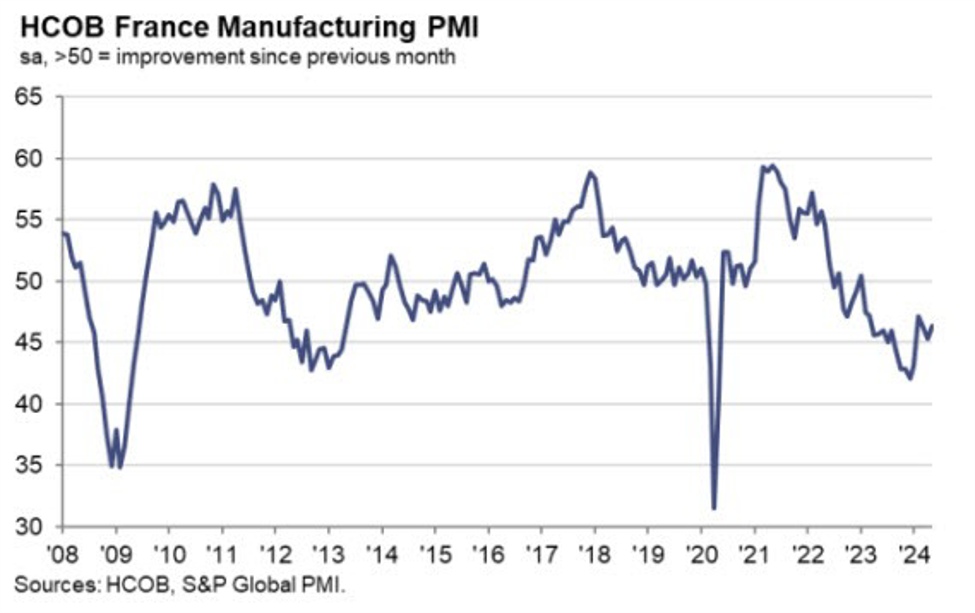 France May final manufacturing PMI 46.4 vs 46.7 prelim | investingLive