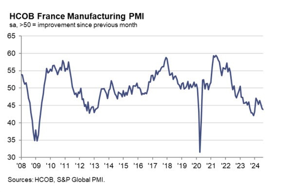 France August final manufacturing PMI 43.9 vs 42.1 prelim | investingLive