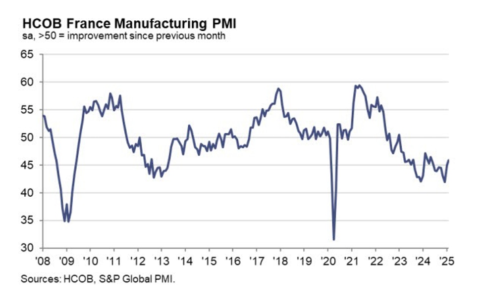 France February final manufacturing PMI 45.8 vs 45.5 prelim | investingLive