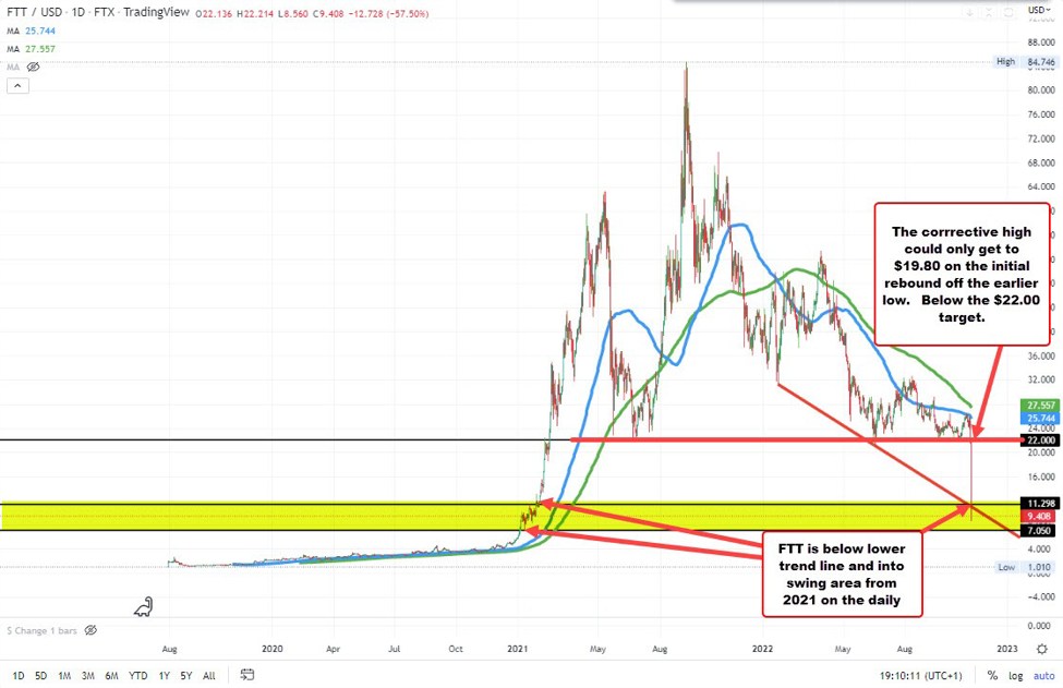 FFT and Bitcoin reverse back to the downside. New lows for the day ...