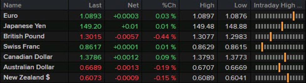 Sterling the main mover in the FX space so far on the session ...