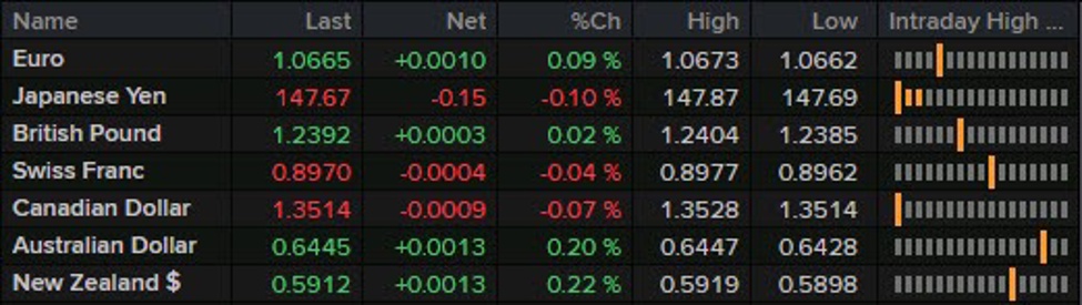 It's a snoozer ahead of European trading today | investingLive