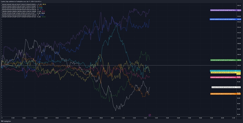 NZD is the strongest and EUR is the weakest | investingLive