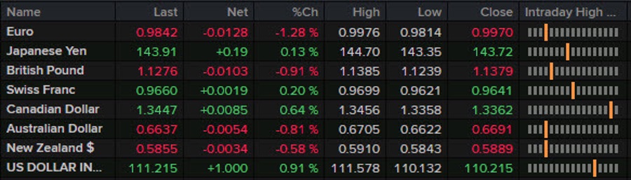 Forexlive Americas FX news wrap: Fed hikes by 75 bps and delivers a ...