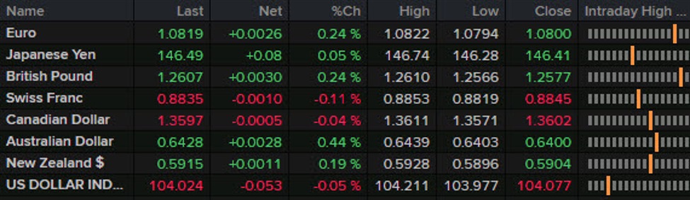 Forexlive Americas FX news wrap: A holiday in the UK keeps a wrap on FX ...