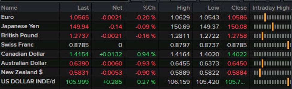 Forexlive Americas FX news wrap: Rate cut odds ramp up after US and ...