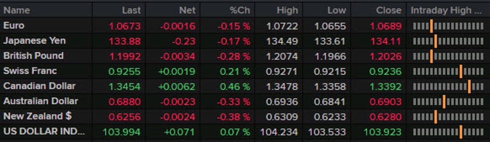 Forexlive Americas FX news wrap: Bullard finally cracks the market's ...