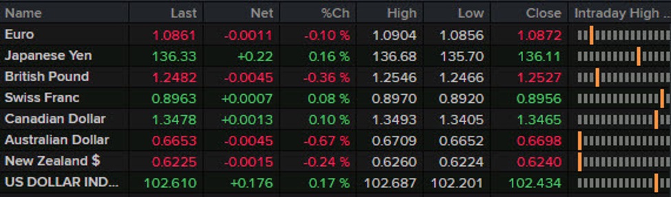 Forexlive Americas FX news wrap : US dollar makes gains on strong data ...