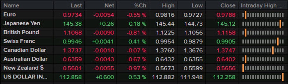 Forexlive Americas FX news wrap: Falling unemployment leads to tumbling ...