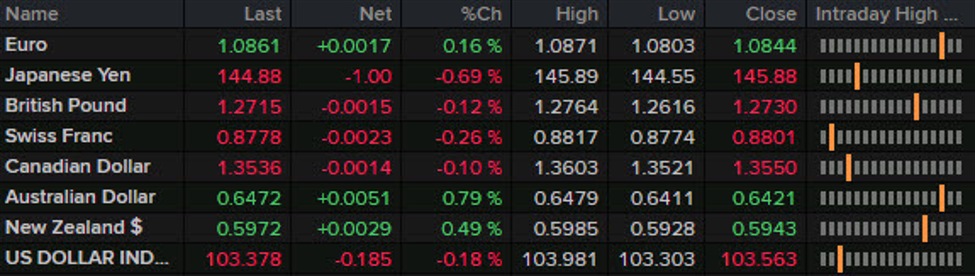 Forexlive Americas FX news wrap: Soft PMI reverses US dollar rally ...