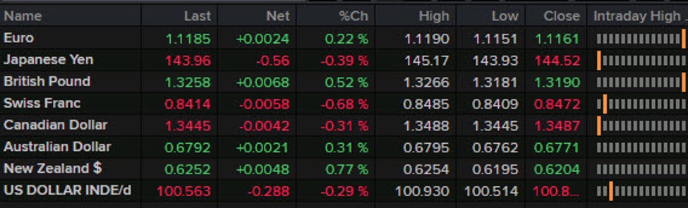 Forexlive Americas FX news wrap: US dollar falls after strong two-year ...