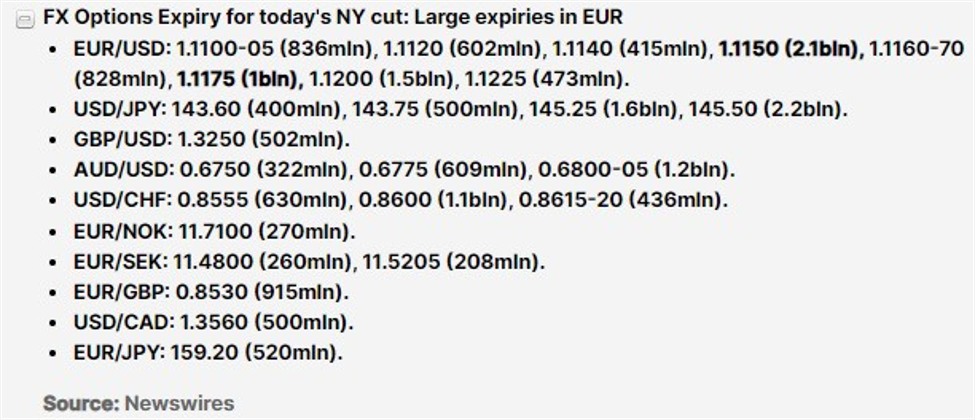 Today's FX option expiry levels for the NY cut | investingLive